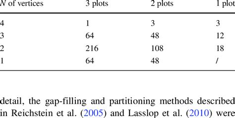 Number Of Possible Combinations For Each Reduced Sampling Size Download Table