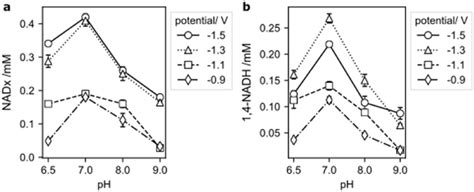 Moles Of Reaction Products After 30 Min Of NAD Reduction Depending On Download Scientific