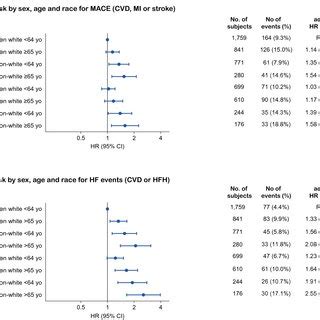 Incremental Risk By Patient Profile Based On Sex Age And Race Download Scientific Diagram