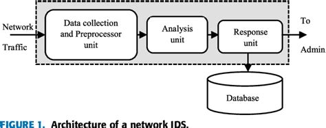 Figure 1 From Security Analysis Of Network Anomalies Mitigation Schemes
