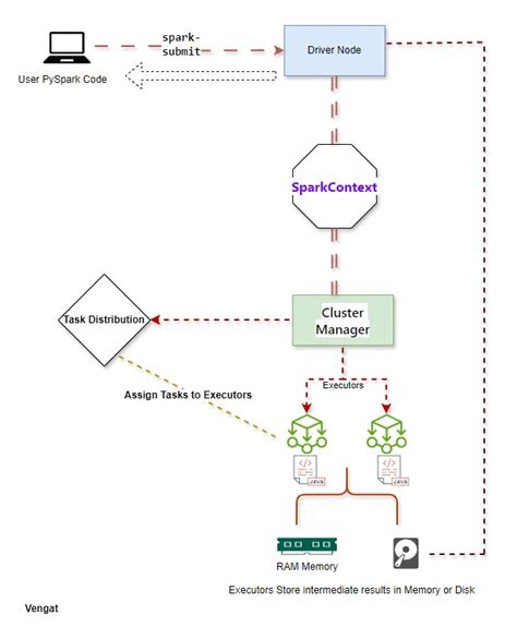 Spark Architecture Part 3 Executor Node Architecture By Nirja Agarwal Medium