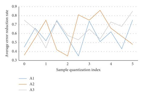 Analysis Of Average Error Reduction Rate Download Scientific Diagram