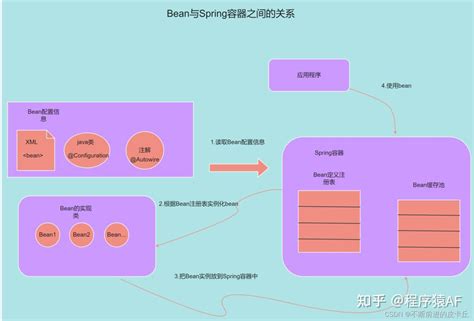 Spring学习【第二节】:spring的ioc底层实现! 知乎 Spring学习【第二节】:spring的ioc底层实现! 知乎