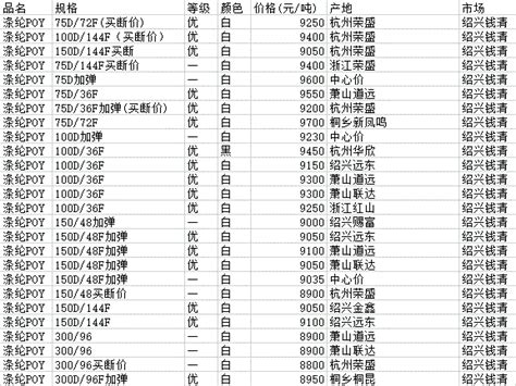 4月19日钱清轻纺原料城涤丝poy价格行情参考纺织快报 4月19日钱清轻纺原料城涤丝poy价格行情参考纺织快报