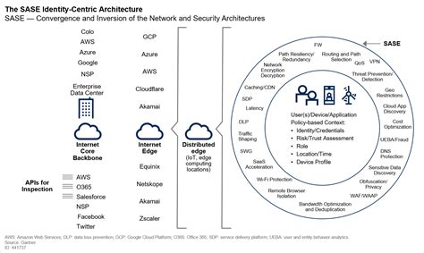 What Is Sase Secure Access Service Edge