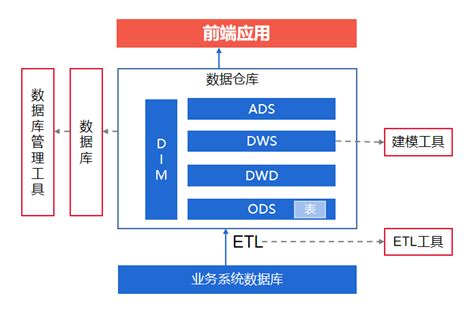 详解数仓分层设计架构ods dwd dws ads 知乎