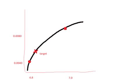 Help Locating A Math Equation To Fit This Curve