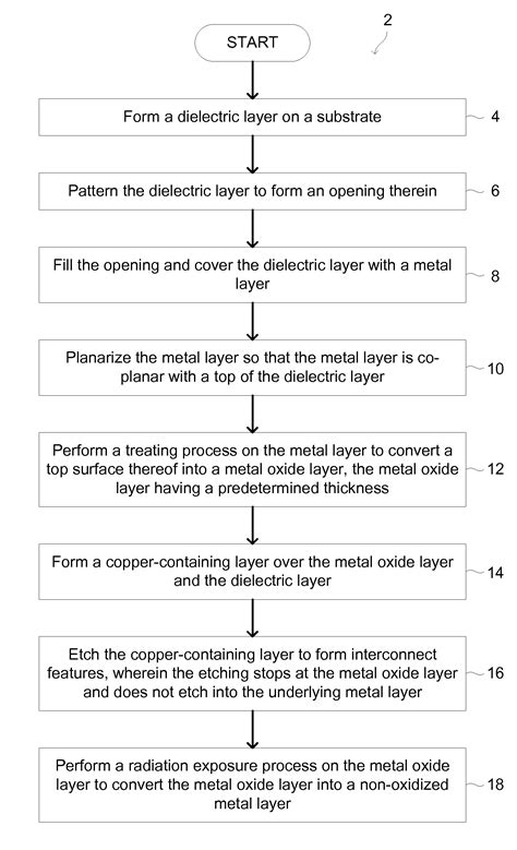 Method Of Fabricating An Semiconductor Interconnect Structure Eureka Patsnap
