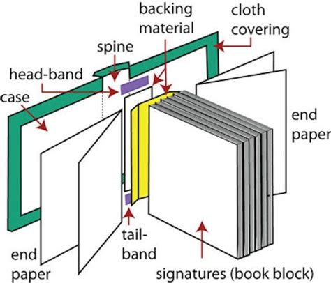 Types Of Book Binding An Introduction Artofit