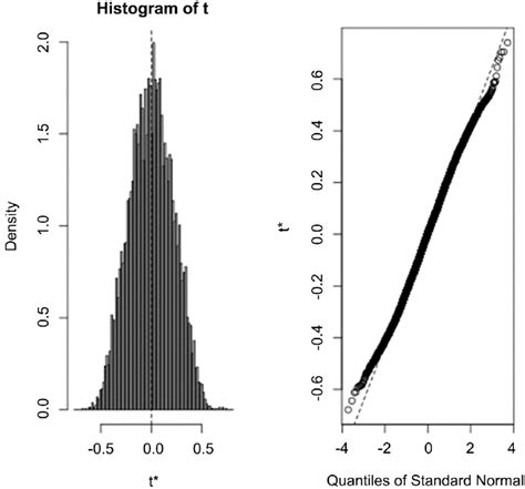 Histogram And Normal Q Q Plot Of Sk Y Statistics In The 10000