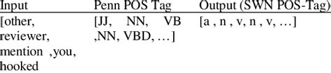 Example Of Pos Tagging With Input And Output Download Scientific Diagram