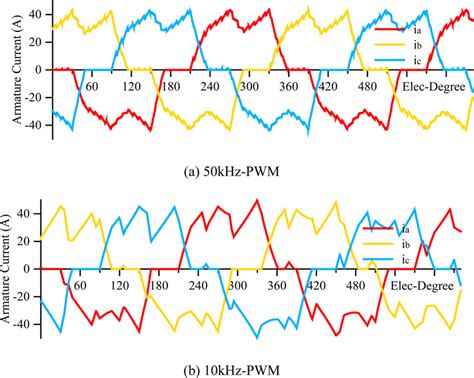 Color Online Armature Current Waveforms Of Bldc Motor Driven With 50