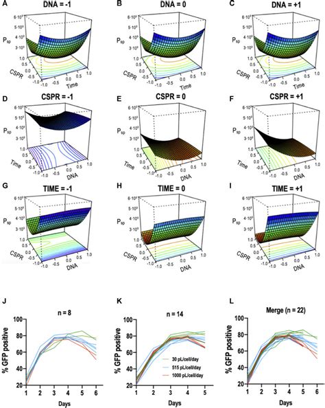 Response Surface Graphs Based On Box Behnken Experimental Results Download Scientific