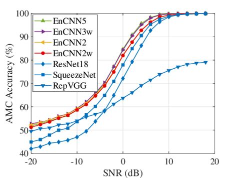 Accuracy Of Different Ensemble And Single Models Download Scientific