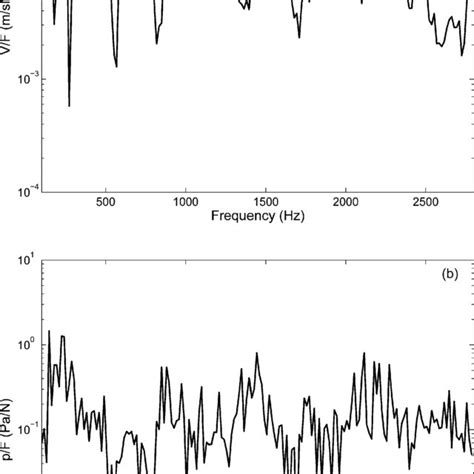 Measured Structural And Acoustic Frequency Response Functions Frf On A Download Scientific