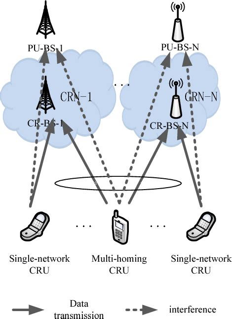 Figure 1 From Joint Resource Allocation For Multi Homing And Single Network Users In