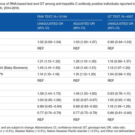 Massachusetts Hepatitis C Testing Cascade 20142016 Eia Indicates