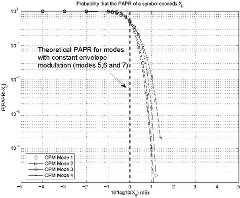 Table From Spectrally Efficient CPM Waveforms For Narrowband Tactical Communications In