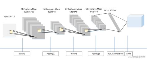 怎样提取cnn模型的全连接层 Cnn提取特征直接喂到svm中 Mob6454cc77b8eb的技术博客 51cto博客
