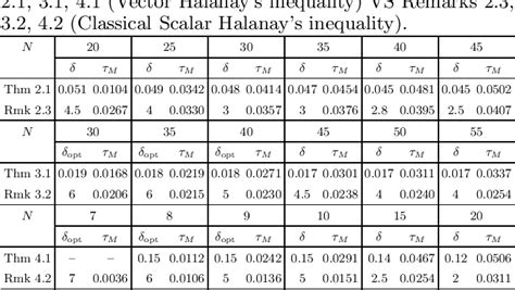 Table 3 From Delayed Finite Dimensional Observer Based Control Of 2d Linear Parabolic Pdes