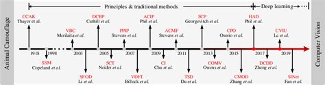 Figure 1 From Accurate Camouﬂaged Object Detection Via Mixture Convolution And Interactive