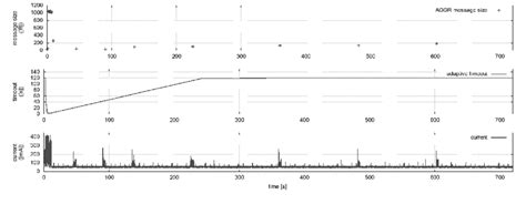 The Current Consumption For The Mqtt Sn Protocol Download Scientific