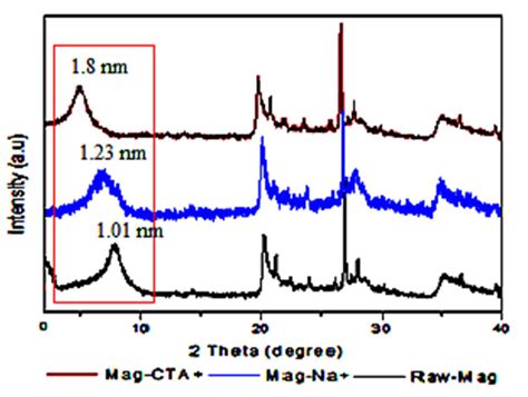 Xrd Patterns Of Raw Mag Mag Na And Mag Cta Download Scientific Diagram