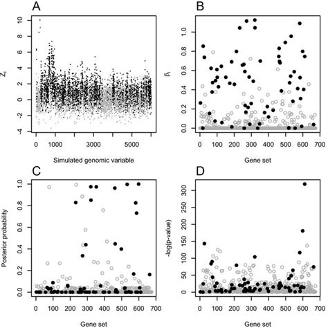 Results For A Single Simulated Data Set Generated According To Model 1