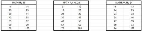 Ib Grade Boundaries 2025 A Prediction Compared To M24