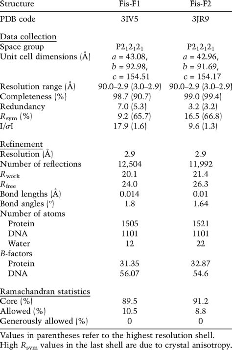 Data Collection And Refinement Statistics Download Table
