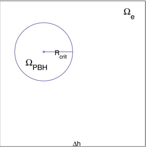Illustration Of How To Avoid Unphysical Singular Gravitational Forces Download Scientific