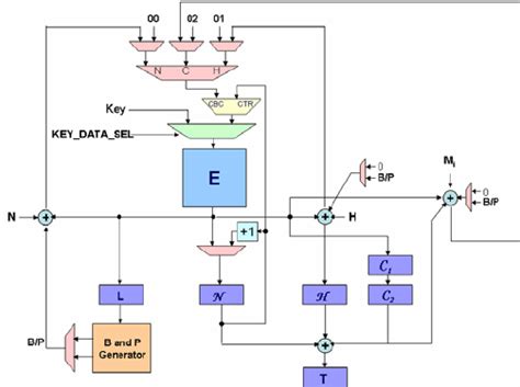 Block Diagram Of Eax Mode Of Operation Download Scientific Diagram