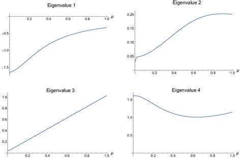 Eigenvalues Of The Jacobian Matrix Defined In Eq 37 For The