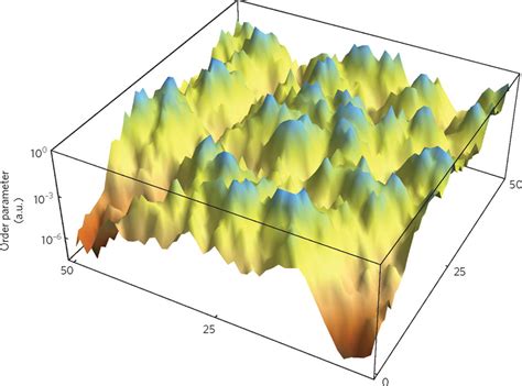The Superconducting Order Parameter Computed For A 50 × 50 Array Of Download Scientific Diagram