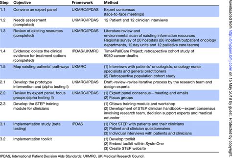 Step Intervention Development And Implementation Process Download Table