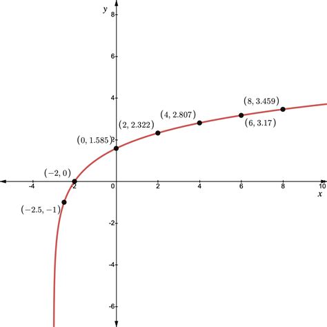Graph Each Function Give The Domain And Range See Example Quizlet