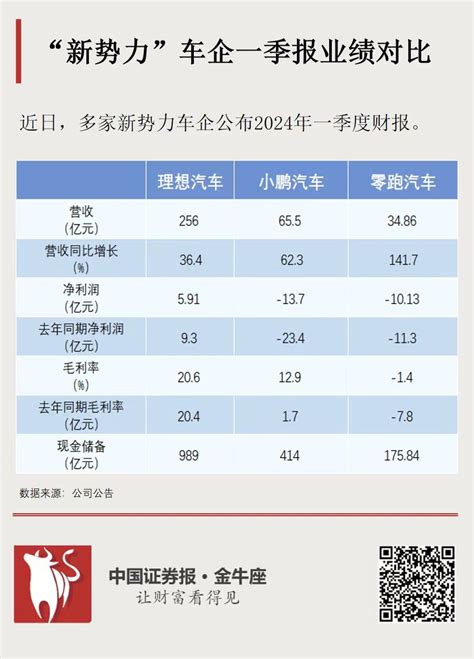 “新势力”车企一季度业绩陆续出炉 哪家强？ 东方财富网