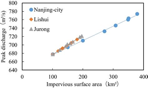 Impervious Surface Expansion Spatial Patterns Influence On Peak Discharge Download Scientific