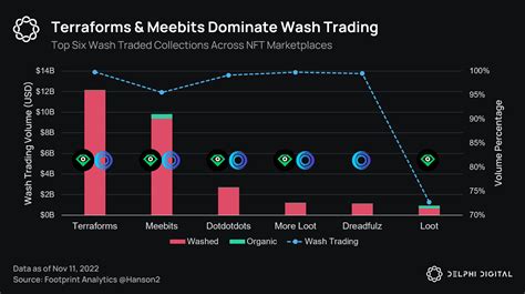 Blur Captures Market Share Among Nft Aggregators Delphi Digital