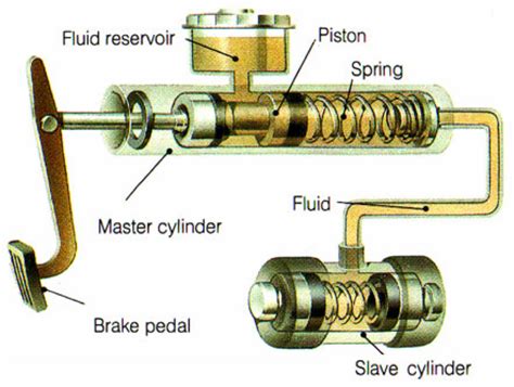 Hydraulic Brake System Uses At Anna Wilson Blog