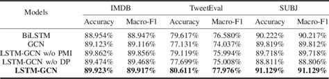 Figure 1 From Graph Convolutional Networks With Dependency Parser