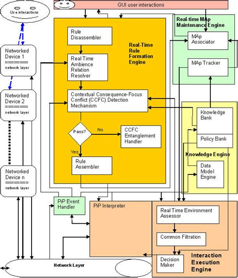 pip modular architecture download scientific diagram