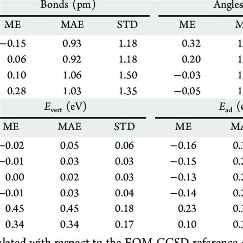 Statistics Including Mean Errors Mes Mean Absolute Errors Maes And