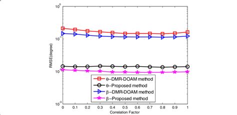 The Rmse Of The Doa Estimates Versus Correlation Factor Download Scientific Diagram