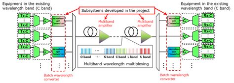 Fujitsu KDDI Research Develop Transmission Technology For Multiband Wavelengths Fibre Systems