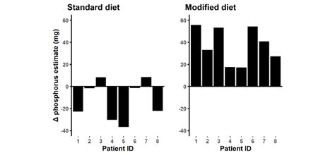 Laboratory Analysis Versus Food Composition Table Estimates Difference