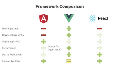 A Beginners Guide To Front End Frameworks React Vs Angular Vs Vue
