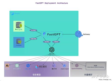 本地部署FastGPT通过OneApi使用在线大语言模型 知乎