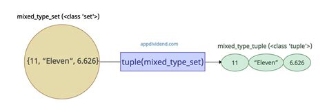 How To Convert Set To Tuple And Tuple To Set In Python