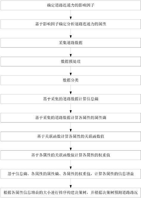 traffic condition information prediction method based on improved
